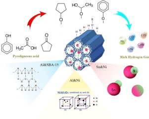 通过改性双金属Al-SBA-15催化剂从焦木酸制氢,Applied Catalysis A: General - X-MOL