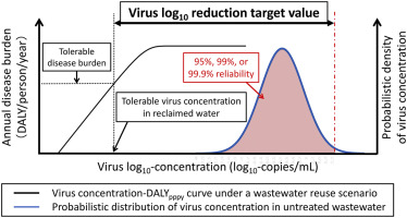 Target virus log10 reduction values determined for two reclaimed ...