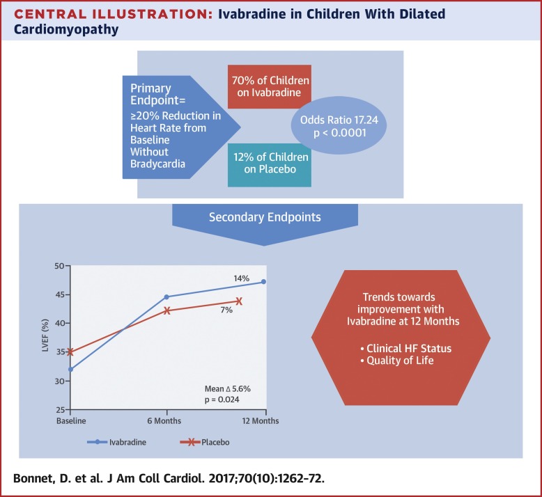 Ivabradine in Children With Dilated Cardiomyopathy and Symptomatic ...