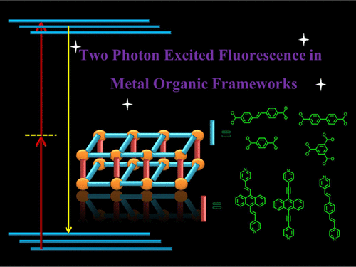 Tuning Two-Photon Absorption Cross Section in Metal Organic Frameworks ...