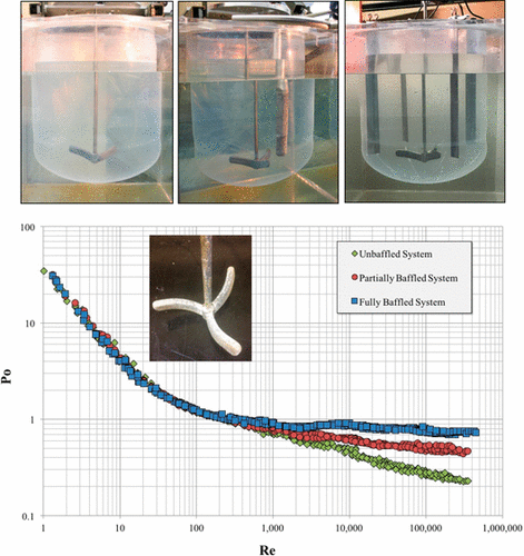 Power Dissipation and Power Correlations for a Retreat-Blade Impeller ...