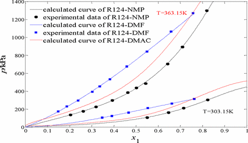 Measurement and Correlation of Vapor–Liquid Equilibrium for R124 (1 ...
