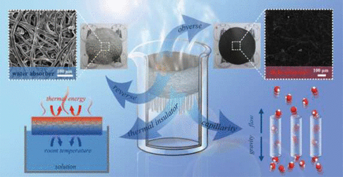 Fiber-Based, Double-Sided, Reduced Graphene Oxide Films for Efficient ...