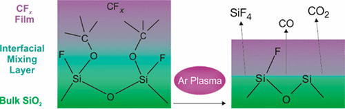 Surface Phenomena During Plasma-Assisted Atomic Layer Etching of SiO2,ACS Applied Materials ...