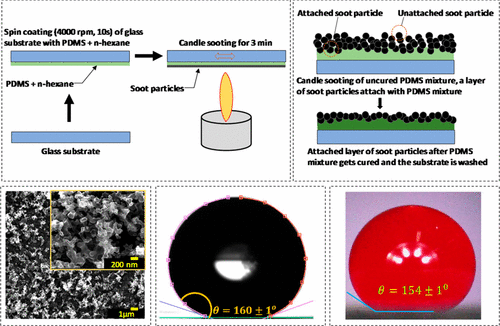 Facile Fabrication and Characterization of a PDMS-Derived Candle Soot ...