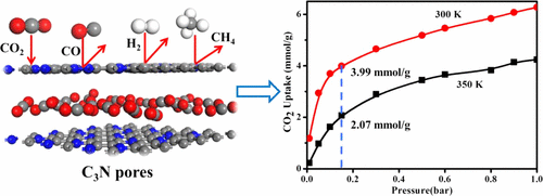 Superior Selective CO2 Adsorption of C3N Pores: GCMC and DFT ...