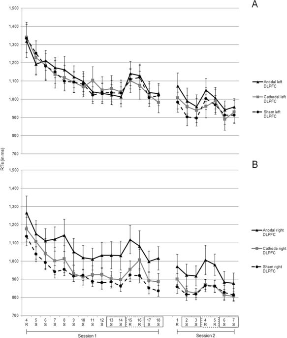 No effects of transcranial DLPFC stimulation on implicit task sequence learning and ...
