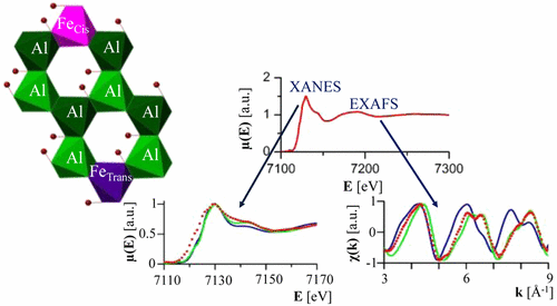 结合XAFS光谱和从头算研究蒙脱土表征铁的掺入,Environmental Science & Technology - X-MOL