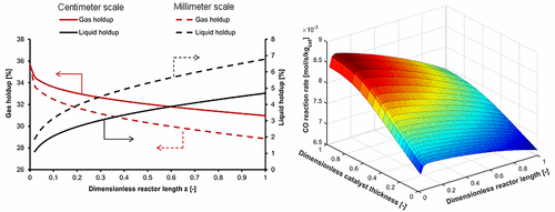 Multiscale and Multiphase Model of Fixed Bed Reactors for Fischer–Tropsch Synthesis ...