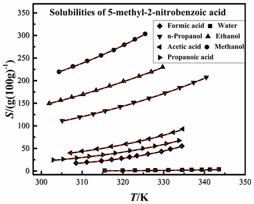 Study on the Solubilities of Mononitro-Substituted Products of ...