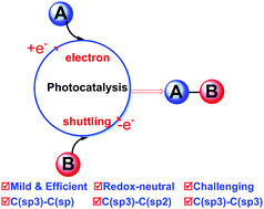 The recent achievements of redox-neutral radical C–C cross-coupling ...