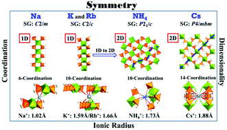 Structural diversities induced by cation sizes in a series of ...