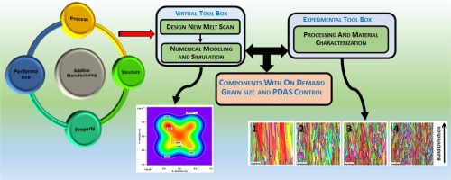 Localized Melt-Scan Strategy for Site Specific Control of Grain Size ...