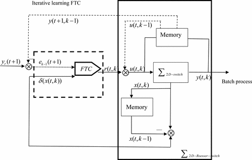 Robust Iterative Learning Fault-Tolerant Control for Multiphase Batch Processes with ...
