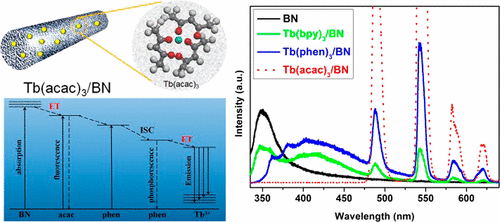 Efficient Energy Transfer in Terbium Complexes/Porous Boron Nitride ...