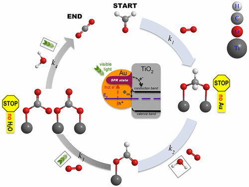 Photocatalytic Formaldehyde Oxidation over Plasmonic Au/TiO2 under ...