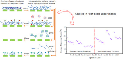 Chemical Cleaning of Ultrafiltration Membranes for Polymer-Flooding ...