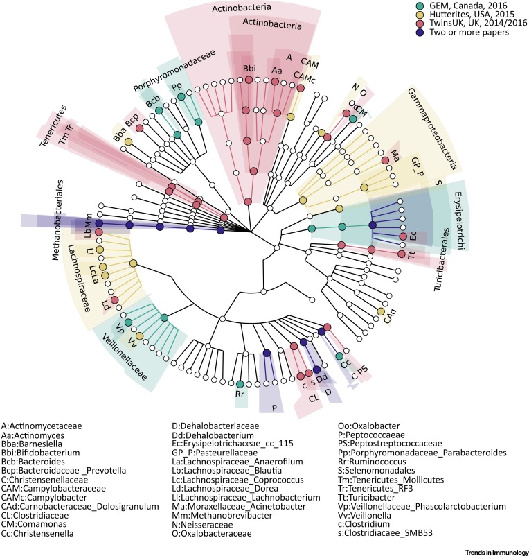 Host Genetics and Gut Microbiome: Challenges and Perspectives,Trends in ...