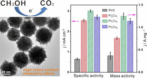 Composition Controllable Synthesis of PtCu Nanodendrites with Efficient ...