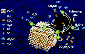 Quasi-zero-dimensional cobalt-doped CeO2 dots on Pd catalysts for ...