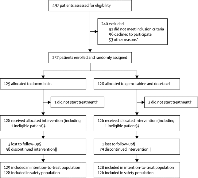 Gemcitabine and docetaxel versus doxorubicin as first-line treatment in previously untreated ...