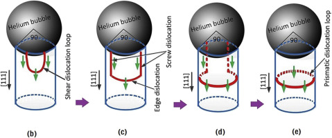 A new loop-punching mechanism for helium bubble growth in tungsten,Acta ...