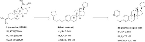 Discovery of novel steroidal histamine H3 receptor antagonists/inverse ...