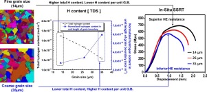 Effect of grain size on the resistance to hydrogen embrittlement of API ...