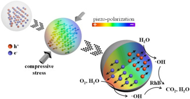 Engineering spherical lead zirconate titanate to explore the essence of ...