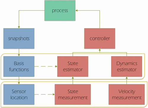 Synthesis of Equation-Free Control Structures for Dissipative Distributed Parameter Systems ...