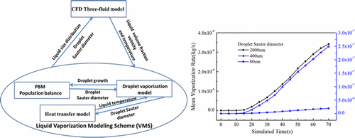 Important Analysis of Liquid Vaporization Modeling Scheme in ...