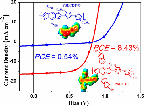 Two-Dimensional BDT-Based Wide Band Gap Polymer Donor for Efficient Non ...