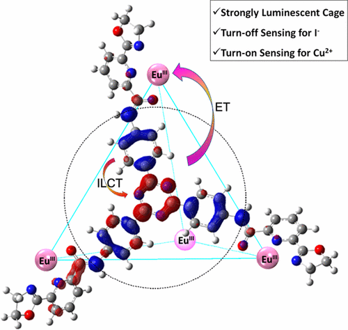 Intraligand Charge Transfer Sensitization on Self-Assembled Europium ...