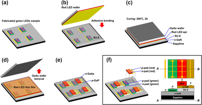 Monolithic integration of AlGaInP-based red and InGaN-based green LEDs ...