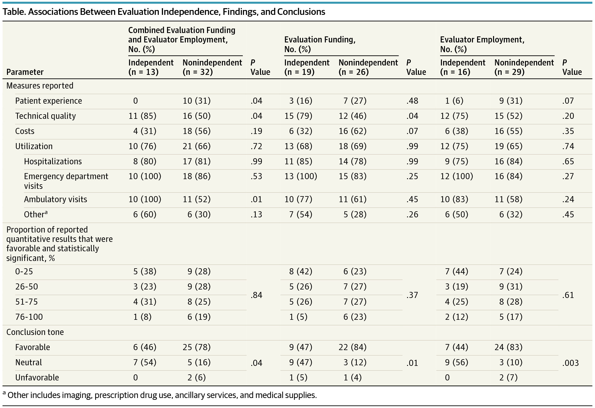Association Between Sponsorship and Findings of Medical Home ...