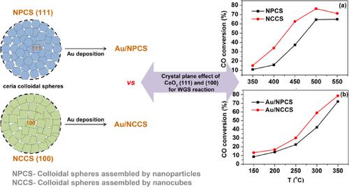 Mesoporous Ceria-Supported Gold Catalysts Self-Assembled from ...