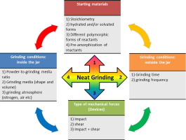Screening for new pharmaceutical solid forms using mechanochemistry: A ...