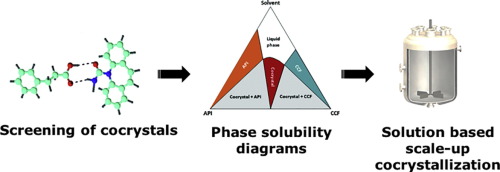 Experimental cocrystal screening and solution based scale-up ...