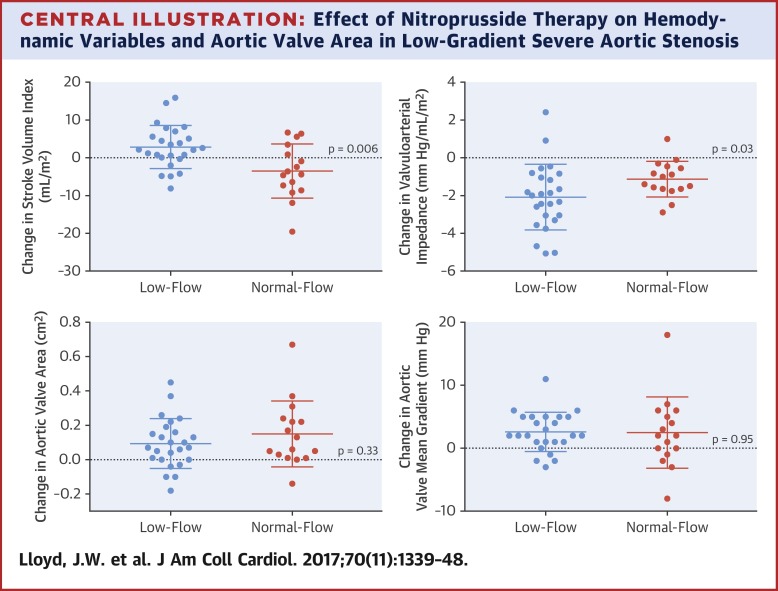 Hemodynamic Response to Nitroprusside in Patients With Low-Gradient ...