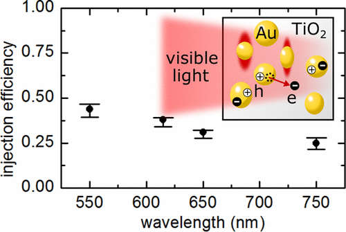 Quantification of Efficient Plasmonic Hot-Electron Injection in Gold Nanoparticle–TiO2 Films ...