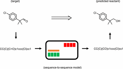 Retrosynthetic Reaction Prediction Using Neural Sequence-to-Sequence Models.,ACS Central Science ...