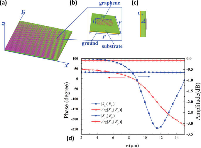 Manipulating of Different-Polarized Reflected Waves with Graphene-based Plasmonic Metasurfaces ...