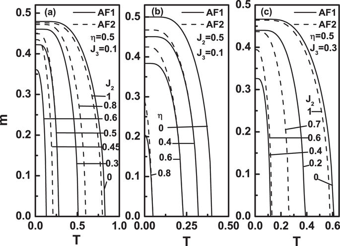 Investigation of possible phase transition of the frustrated spin-1/2 J 1-J 2-J 3 model on the ...