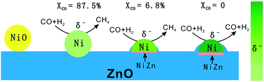 Strong metal–support interactions between Ni and ZnO particles and ...