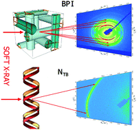 Structure of nanoscale-pitch helical phases: blue phase and twist-bend nematic phase resolved by ...