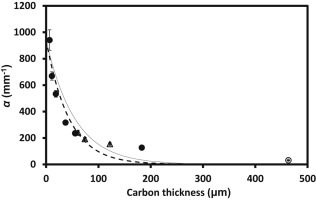 Radio-frequency linear absorption coefficient of carbon materials, its ...
