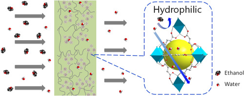High efficient water/ethanol separation by a mixed matrix membrane incorporating MOF filler with ...