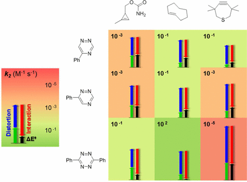 Bioorthogonal Cycloadditions: Computational Analysis with the ...