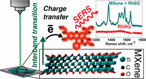 Two-Dimensional Titanium Carbide (MXene) as Surface-Enhanced Raman ...