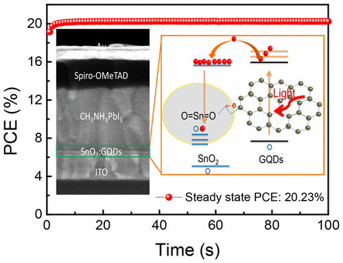 Enhanced Electronic Properties of SnO2 via Electron Transfer from ...